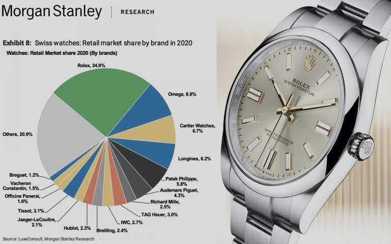 Top five of the Swiss watch industry: Mega brands of 2020 - Daily Luxury
